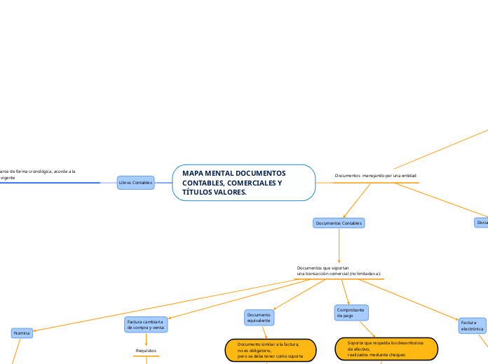 MAPA MENTAL DOCUMENTOS CONTABLES, COMERCIA...- Mind Map